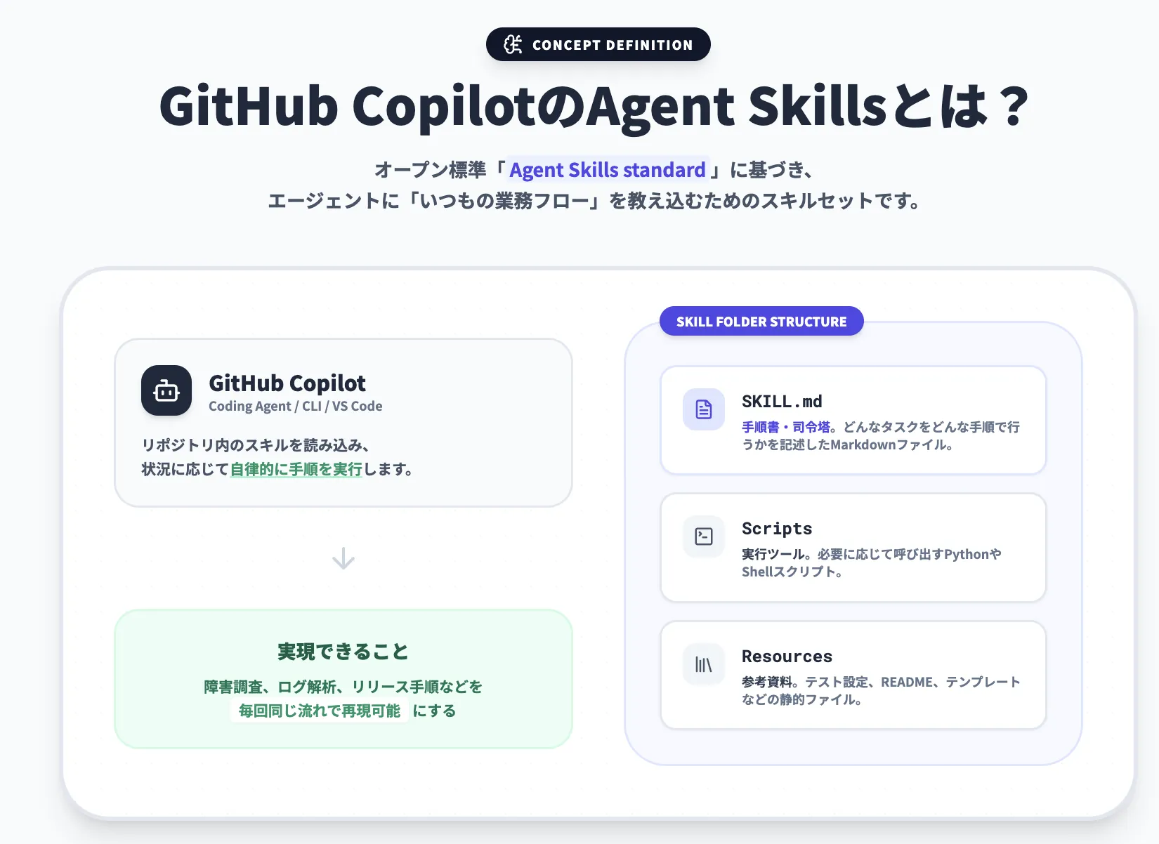 GitHub CopilotのAgent Skillsとは？使い方・作り方・活用事例を徹底解説 | AI総合研究所 | AI総合研究所